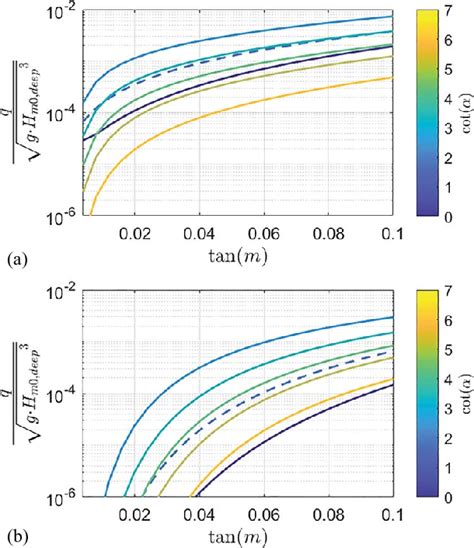 Relationship Between Relative Discharge Q G · H 3 M0deep Modeled Download Scientific