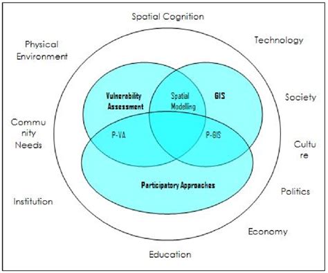 overlaps between vulnerability assessment gis and participatory