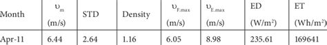 Monthly And Annual Wind Speed Characteristics At 61m Download Scientific Diagram