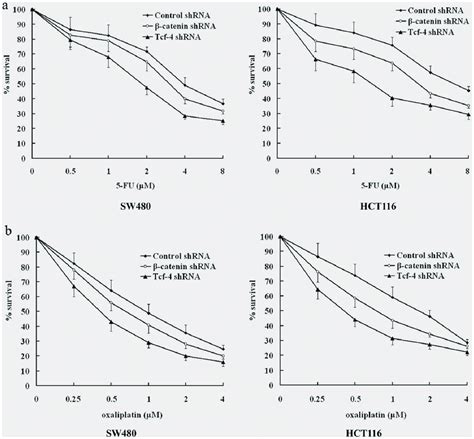 Tcf 4 Knockdown Is More Effective At Enhancing Chemosensitivity Than