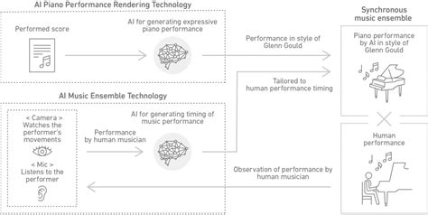Research And Development Ai Performance Expression Rendering