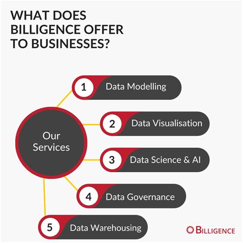 Billigence On Linkedin Data Businessintelligence Datascience Datagovernance Analytics…