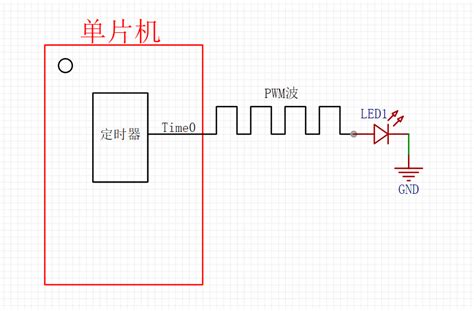 【51】pwm控制使用单片机的pwm模块怎么使用 Csdn博客