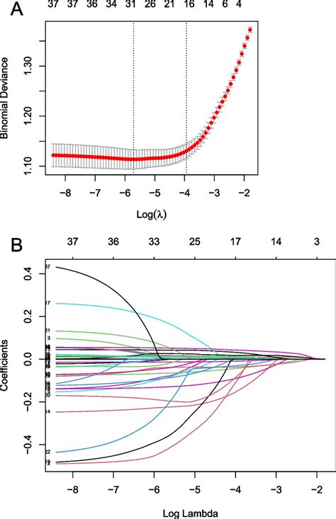 A Cross Validation Plot For The Penalty Term Potential Prediction