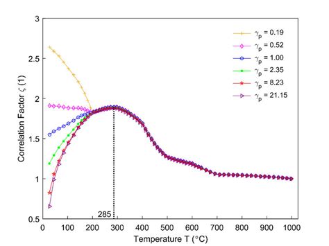correlation factor for different permeability correlators download