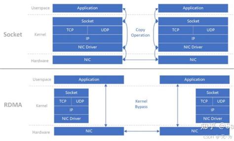 科普文：软件架构网络系列之【高性能网络存储之基础：tcpip、dma、rdma、infiniband、roce、iwarp】 Csdn博客