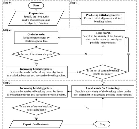 Basic Structure Of Electromagnetism Like Model Download Scientific