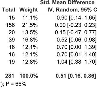 Forest Plot Showing Individual Study And Pooled Effect Of Aerobic