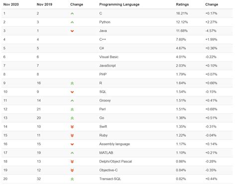 tiobe 11 月榜单：python 挤掉 java，成功跃至第二 oschina 中文开源技术交流社区