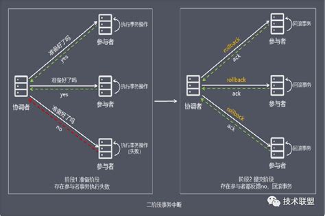 微服务分布式事务解决方案实战（解决方案篇）分布式事务实战 Csdn博客