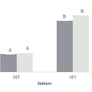 Comparison Of Soil Evaluation Factor SEF And Soil Fertility Index Download Scientific Diagram