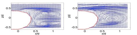 streamline topology of the two first pod eigenfunctions dotted lines