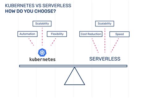 Smart Steps To Run Serverless Containers On Kubernetes Check Point Blog