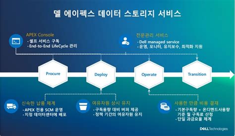 델 테크놀로지스 ‘에이펙스 데이터 스토리지 서비스 한국 출시 인프라 관리를 델이 전담하는 서비스형 It로 사용자 경험 혁신