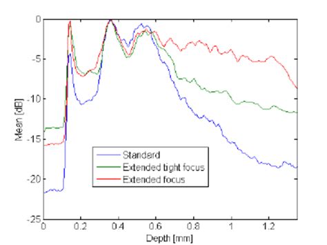 Depth Dependent Signal Intensity Averaged Across A Tomogram Download