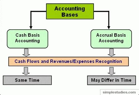 Awesome Accrual Basis Financial Statements What To Include In Income