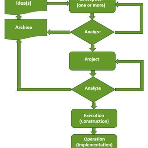 Flowchart Characteristic Of A Chemical Design Adapted From Sherwood