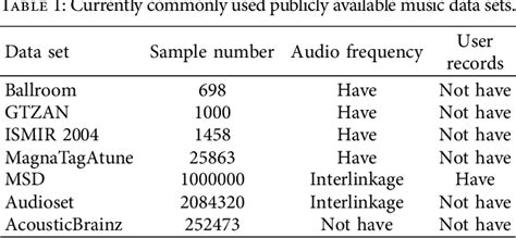 table 1 from improved music recommendation algorithm for deep neural