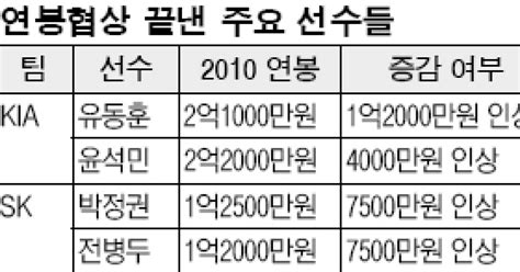 달아오른 스토브리그 프로야구 구단별 연봉계약 어떻게 류현진 2억7000만원 5년차 역대 최고