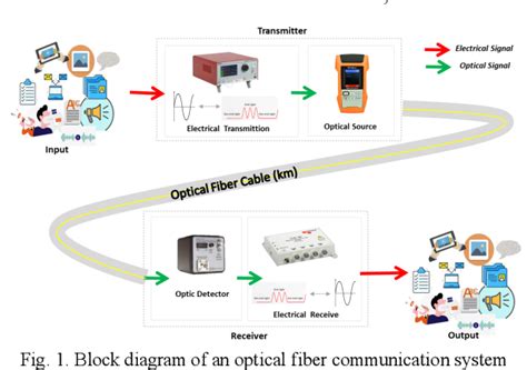 Figure 1 From Execution Simulation Design Of Fiber To The Home Ftth Device Ingress Networks