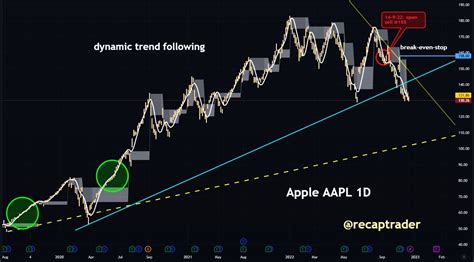 Recaptrader On Twitter Apple AAPL Is Ook Aan Het Dalen De Dip Is