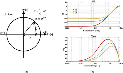 Figure From A Closed Loop Interface For A Mems Accelerometer With