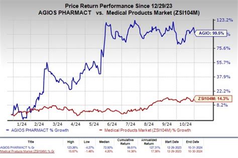 Agios Q3 Earnings Miss Mark Revenues In Line Stock Down