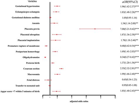 Forest Plot For Risk Of Adverse Pregnancy Outcomes And Neonatal