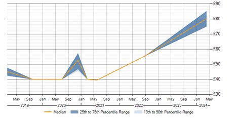 Contracts In Bristol Co Occurring Skills And Contractor Rates It