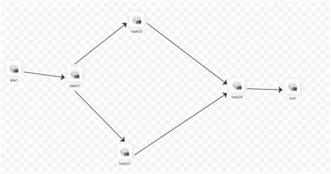 Bug Flow Chart Issues · Issue 910 · Apachedolphinscheduler · Github