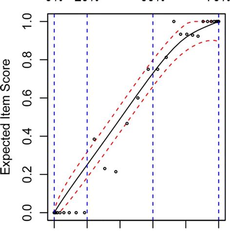 Manifest Monotonicity Control Graphic For Item 2 Download Scientific