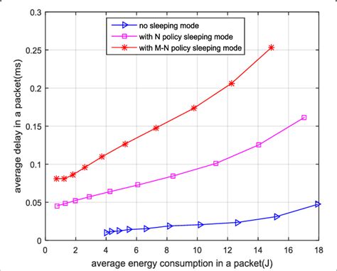 Average Energy Consumption In A Packet Versus Average Delay In A Packet