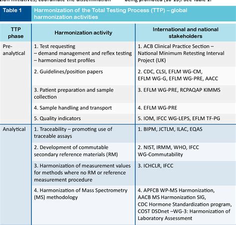 PDF Harmonization Of Clinical Laboratory Test Results Semantic Scholar