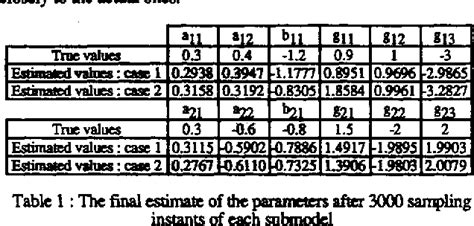 Table 1 From A New Technique For Identification Of Miso Hammerstein