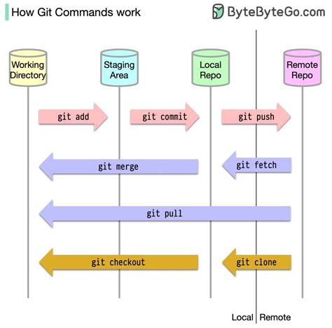 Github Git Versioncontrol Developercommunity Development