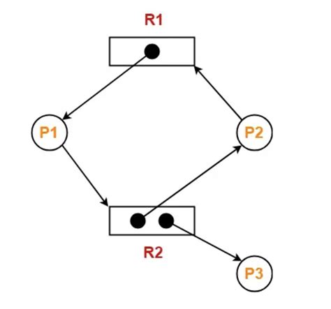 for each resource allocation graph below answer the
