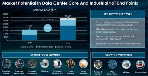 Everspin S Mram Memory Has Considerable Potential Nasdaq Mram