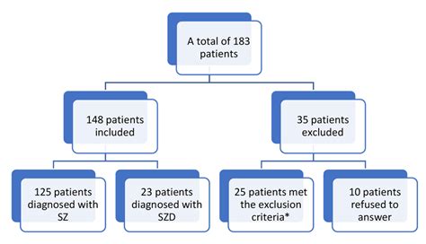 Flowchart Showing The Process Of Our Sample Selection 183 Patients At