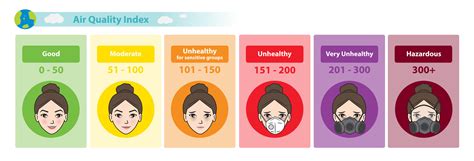air quality index diagram vector isolated on white background six