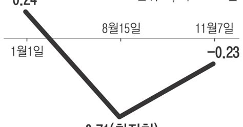 세계 채권 금리 반등dlf 기사회생 하나