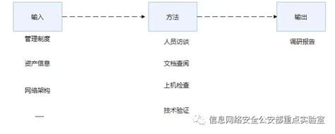 信息网络安全公安部重点实验室推出网络安全实战能力评价服务 安全内参 决策者的网络安全知识库