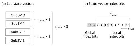 Distributed Index Bit Swap API NVIDIA CuQuantum 23 10 0 Documentation
