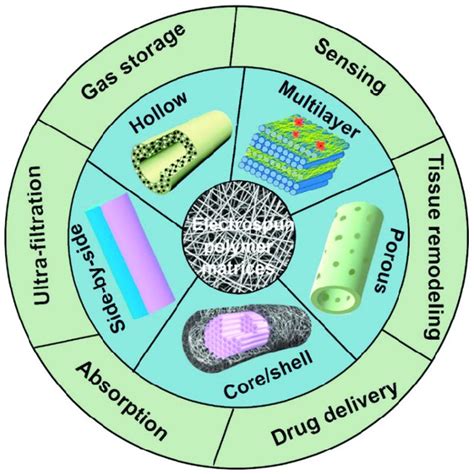 Pdf Fabrication Of Electrospun Polymer Nanofibers With Diverse Morphologies