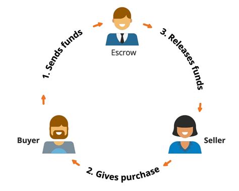 Bitcoin Escrow Services Which Crypto Escrow To Use In 2025 Coincodex