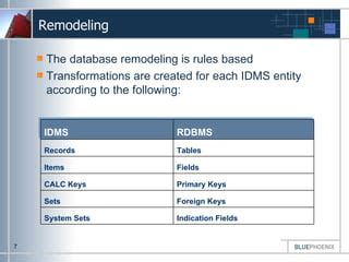 Blue Phoenix Idms Migration PPT