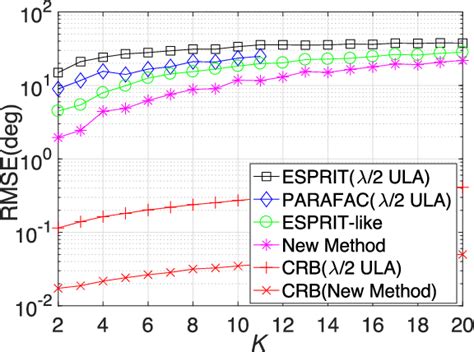 Figure 1 From 2d Dod And 2d Doa Estimation Using Sparse L Shaped Emvs