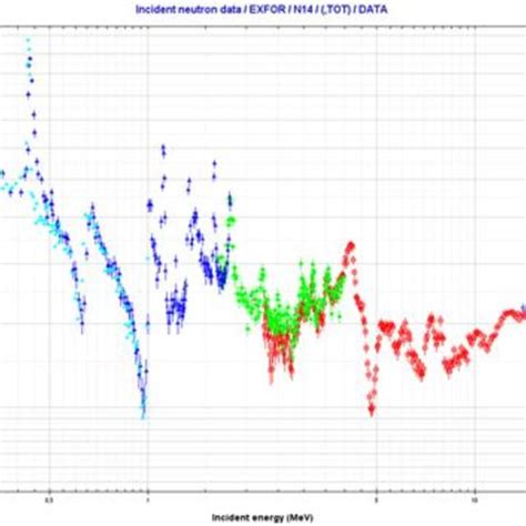 Nitrogen Cross Section Vs Incident Energy Plot Example Plot Data