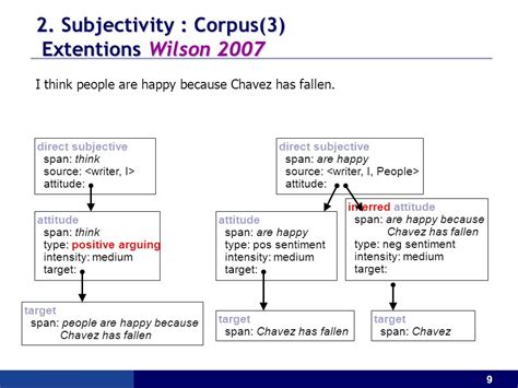 Learning Subjective Nouns Using Extraction Pattern Bootstrapping Ellen Riloff Janyce Wiebe