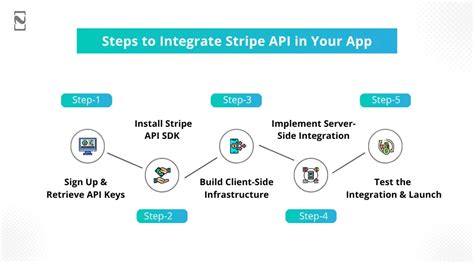 What Is Stripe Api Integration Benefits Steps And Use Cases