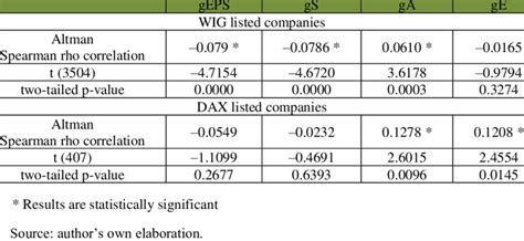 Spearmans Rho Coefficient For Altman Total Scores And Growth Ratios
